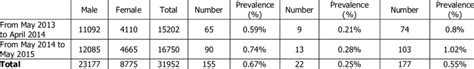 Sex Distribution Of Blood Donors With HBs Ag Number Of Donations Download Scientific
