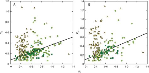 A Meta Analysis Of Leaf Nitrogen Distribution Within Plant Canopies