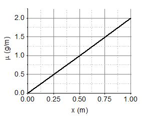 The Graph Shows The Linear Mass Density Of A String Whose Density Is A Function Of Position A