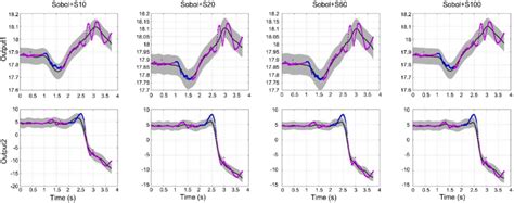 Predictive Gps With Sobol Sequence For The Swing Data Set Download Scientific Diagram