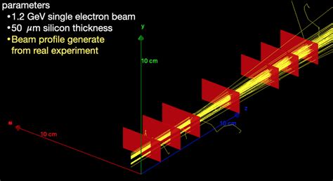 The Electron Beam Passing Through Seven Silicon Sensors When Electron Download Scientific