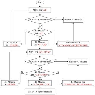 Working Procedure Of MCU And G Module Download Scientific Diagram