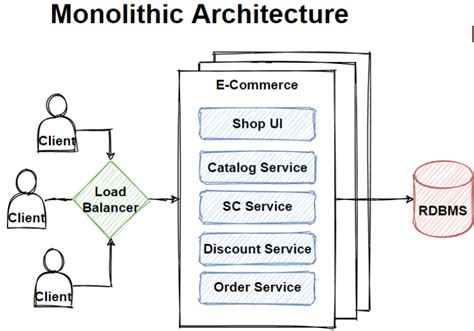 Monolithic Architecture Is Still Worth At 2021 By Mehmet Ozkaya Design Microservices