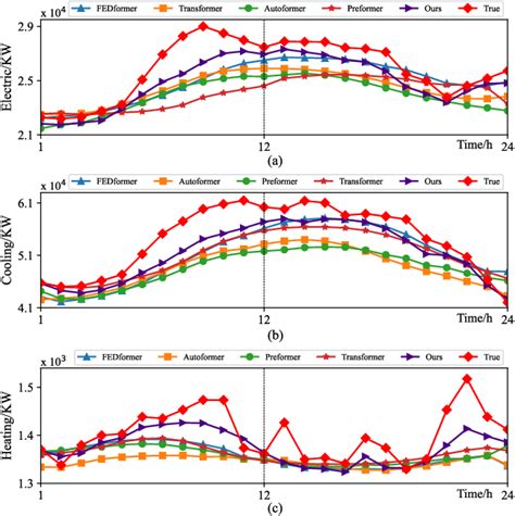 Figure 3 From Optimizing Attention In A Transformer For Multihorizon