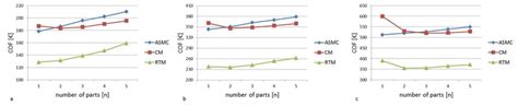 Cost Objective Function Cof Results For Structures With High