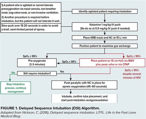Delayed Sequence Intubation Basics For Residents Emra
