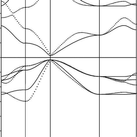 6 The Energy Band Structure Of Insb By Fp Lapw Adjusted Dotted