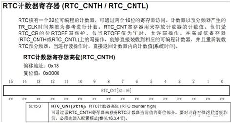 STM 开发 RTC详解上 知乎