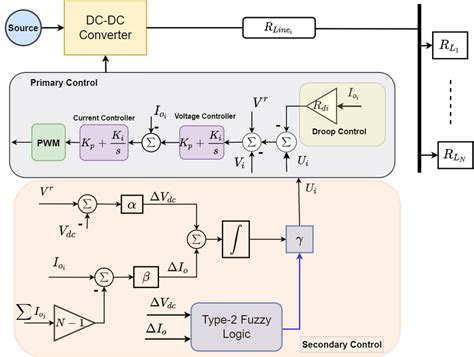 proposed fuzzy based distributed secondary control scheme download