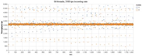 evaluating group replication scaling for i o bound workloads