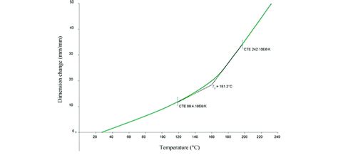 Tma Curve For A Fiber Glass Polyester Composite Prepreg Material [10] Download Scientific Diagram