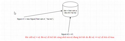 Hashcode Với Equals Trong Java Stackjava
