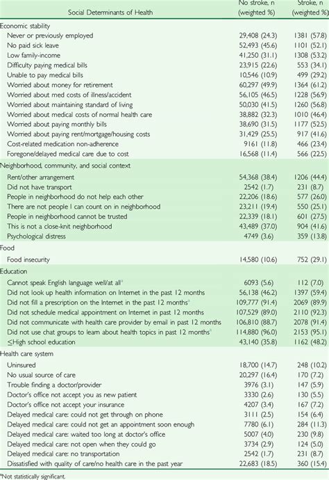 Social Determinants Of Health Among Non Elderly Adults With And Without