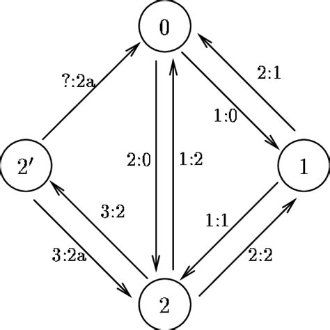 Finite State Automata For An Erlang Program 36 Thèstate Of An Erlang