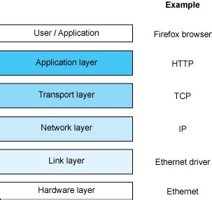 Understanding Linux Networking Stack From Sockets To Device Drivers