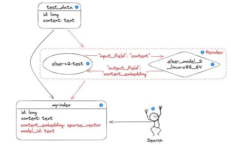 Ojitha Hewa Kumanayaka On Linkedin Semantic Search With Elser In