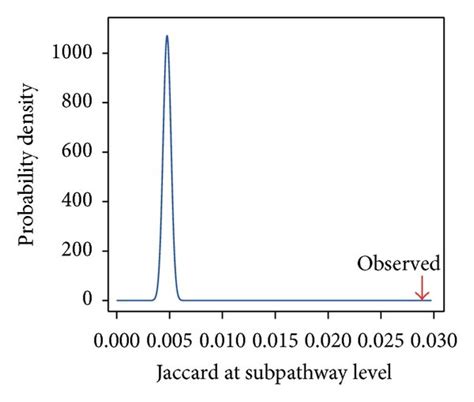 Jaccard Coefficient A The Average Jaccard Coefficient Of Download Scientific Diagram