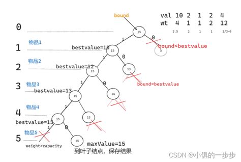 分支限界法求解01背包优先队列【java】使用分支限界法解决0 1背包问题java Csdn博客