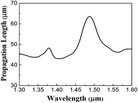 Variation In The Propagation Length Of The Proposed Lateral Coupling Of
