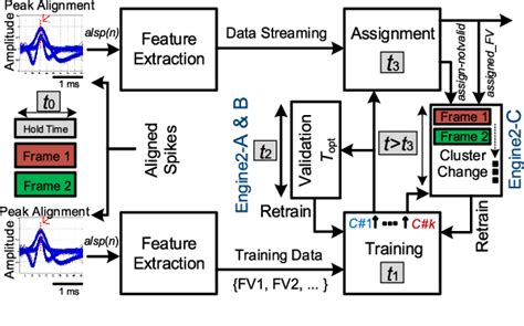 Figure 12 From An Adaptive Neural Spike Processor With Embedded Active Learning For Improved