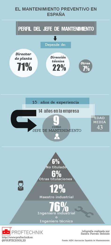 el perfil de un jefe de mantenimiento infografia infographic