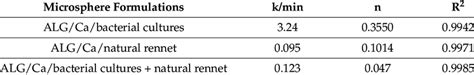 Variation Of Release Constant K Exponent N And Correlation