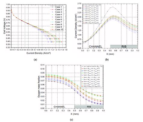 A Polarisation Curves And The Distribution Of B Current Density And Download Scientific