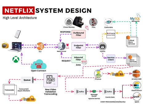 Netflix Architecture Understanding High Level System Design By