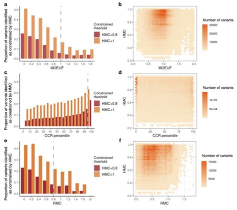Comparing The Distributions Of HMC Score With Existing Gene Level 352 Download Scientific