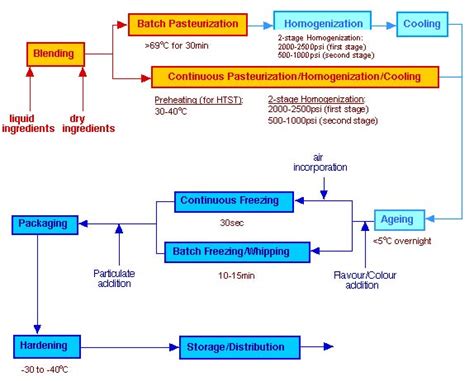 Ice Cream Manufacturing Process Flow Chart A Visual Reference Of Charts Chart Master