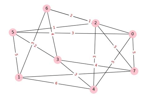 Solved Start From The Node Named Zero Find The Earliest Chegg