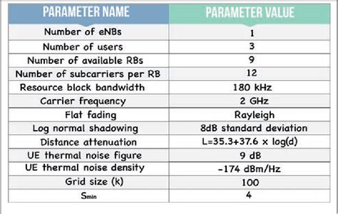 Table 1 From Big Data Driven And Ai Based Framework To Enable Personalization In Wireless
