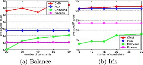 Figure 1 From Semi Supervised Metric Learning By Maximizing Constraint