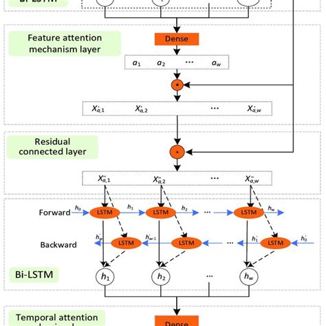 architecture of attention bi lstm pgpm download scientific diagram