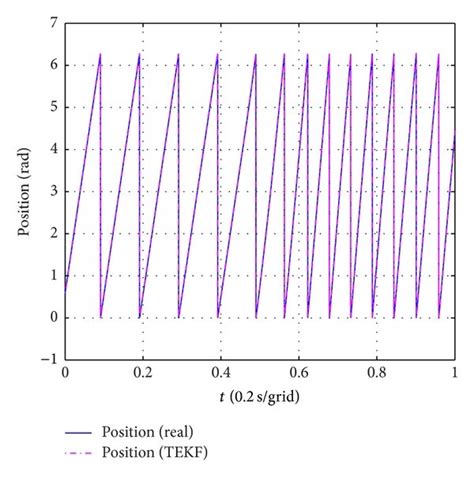 Real Rotor Position And Estimation By Tekf Rr 0 5rrnom Download