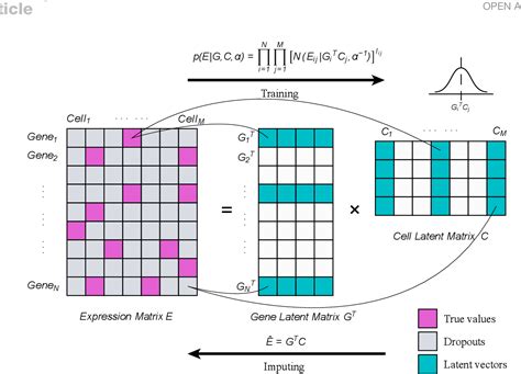 Figure 1 From A Bayesian Factorization Method To Recover Single Cell