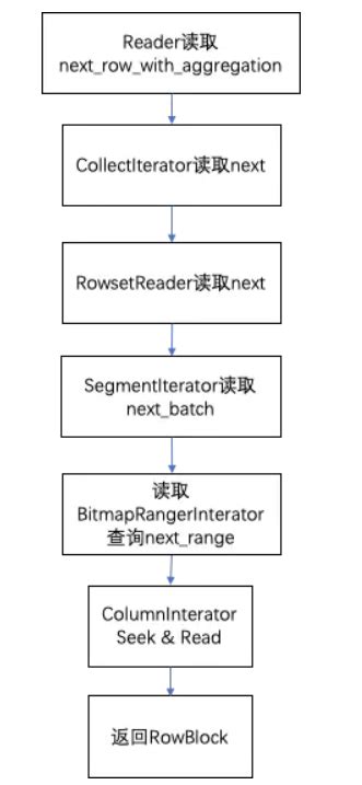 Doris 读写流程doris存储层设计介绍3 Csdn博客 Doris 读写流程doris存储层设计介绍3 Csdn博客