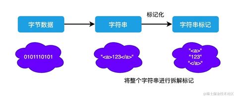 一文搞懂浏览器渲染阻塞和解决办法我们介绍了浏览器的渲染流程，这篇文章中，我们将重点聚焦在渲染阻塞上，来详细看一下渲染阻塞 掘金