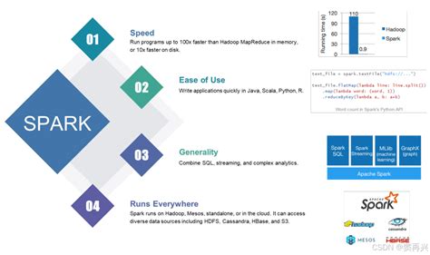大数据学习 Spark基础入门 Ew帮帮网 大数据学习 Spark基础入门 Ew帮帮网