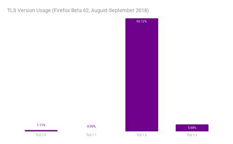 Major Browsers Simultaneously Drop Support For Old Security Standards