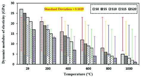 Static Modulus Of Elasticity Of Concrete After Exposure To Elevated Download Scientific Diagram