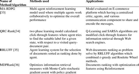 Reinforcement Learning Methods Download Scientific Diagram