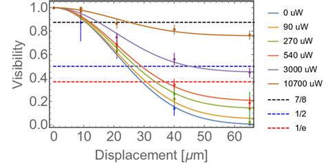 Mutual Coherence As Characterized By The Visibility Of The Interference Download Scientific
