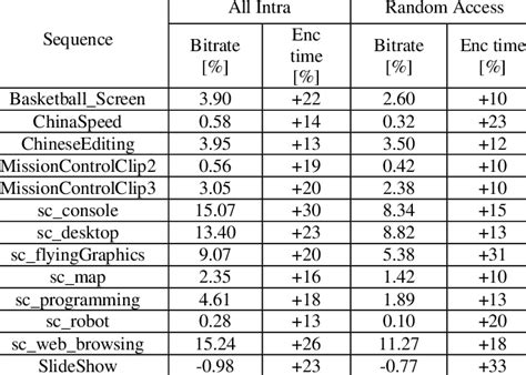 Experimental Results Against Hevc Scc 1 View Screen Content Download Scientific Diagram