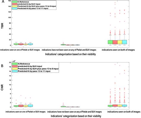 Whisker Plots Showing A Tbr And B Cnr For Reference And Predicted