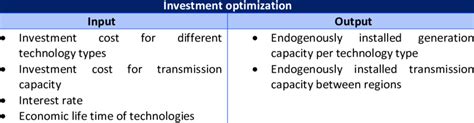 Input And Output Parameters For Investment Optimization In Balmorel