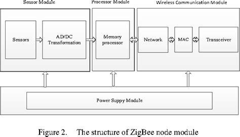 figure 1 from the design of building fire monitoring system based on