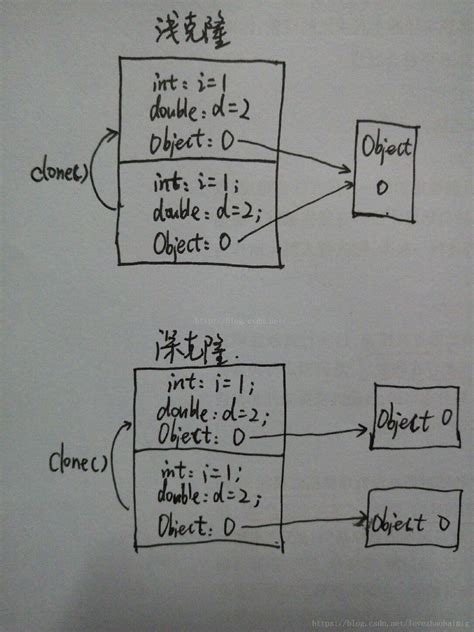 彻底理解java深克隆和浅克隆的原理及实现 为什么要使用克隆 java csdn博客