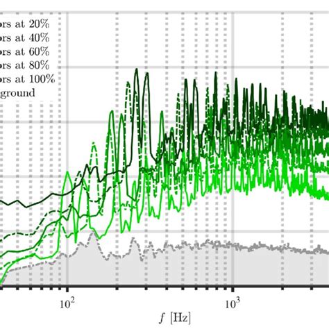A Weighted Sound Pressure Level Of The Drone In Steady Conditions Under