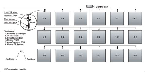 Field Layout Used For Experiment 1 Download Scientific Diagram